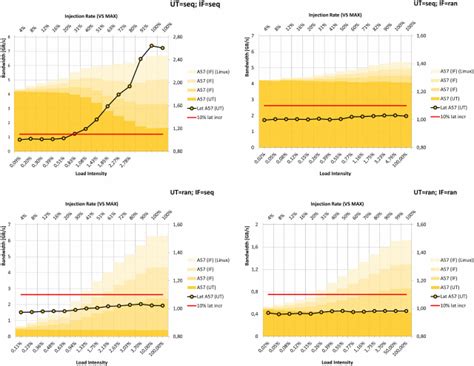 Evaluating Controlled Memory Request Injection For Efficient Bandwidth
