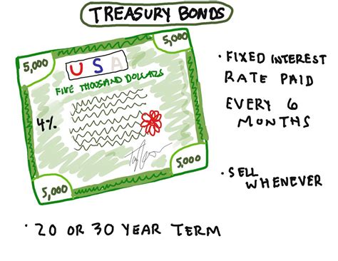 Create Your Money Government Issued Bonds