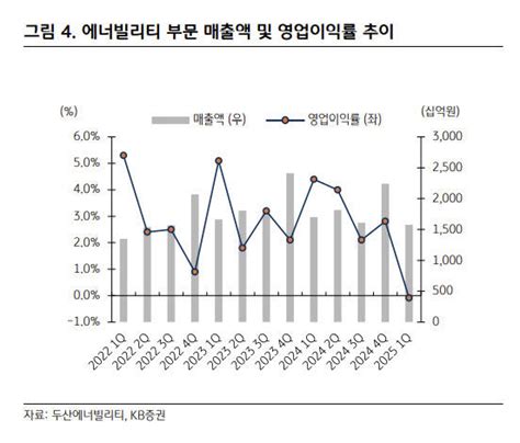 두산에너빌리티 Ai데이터센터 전력 수요 증가 수혜목표가 128↑ Kb