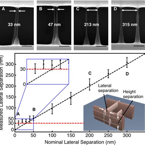 Lateral Separation Limit Plot Of Measured Lateral Separation Against