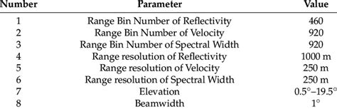 Main Parameters Of Weather Radar Base Data Format Download Scientific Diagram
