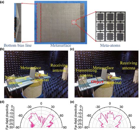 Multi Field Sensing Metasurface With Robust Self Adaptive Reconfigurability