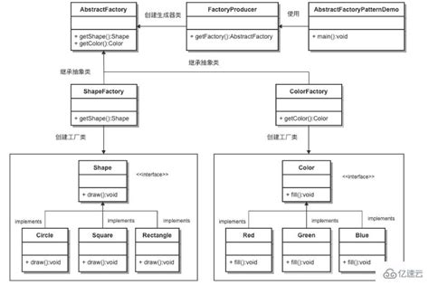 抽象工厂模式的意思是什么 互联网科技 亿速云