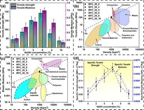 Tensile Stress And Modulus Of Different Composites A Ashby Chart For Download Scientific