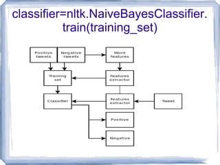 Sentiments Analysis Using Python And Nltk Odp Technology Computing