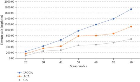 Comparison Of The Optimization Degree Of The Three Algorithms As The