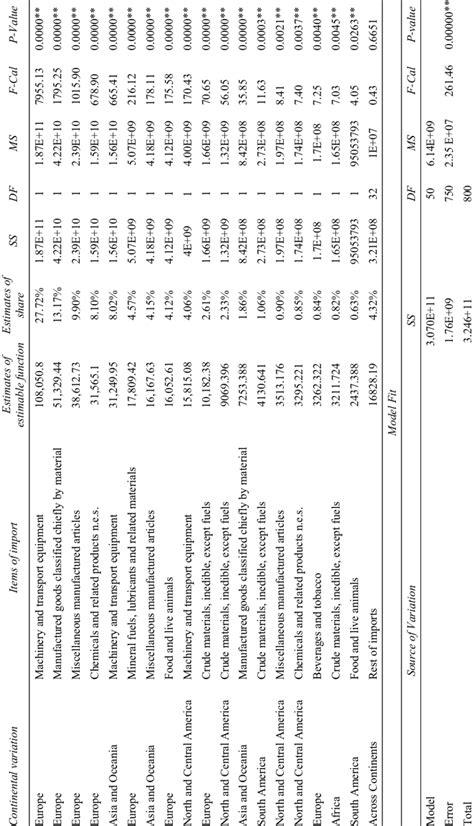 Estimates Of Estimable Function And Their Significance Of The Post 1998