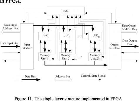 Figure Ii From A Single Layer Architecture To Fpga Implementation Of Bp Artificial Neural