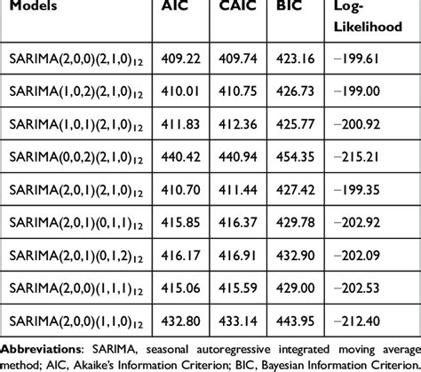 The Identified Nine Plausible Sarima Methods And Their Information