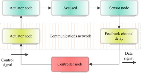 The Basic Structure Of A Network Control System With Time Delay Download Scientific Diagram