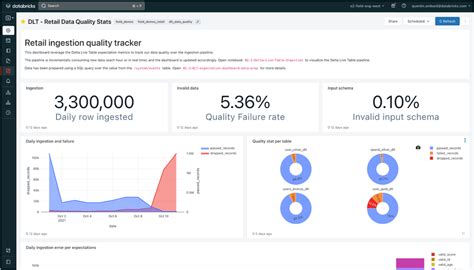 Best Practices And Recommendations For Monitoring With Dlt On Databricks