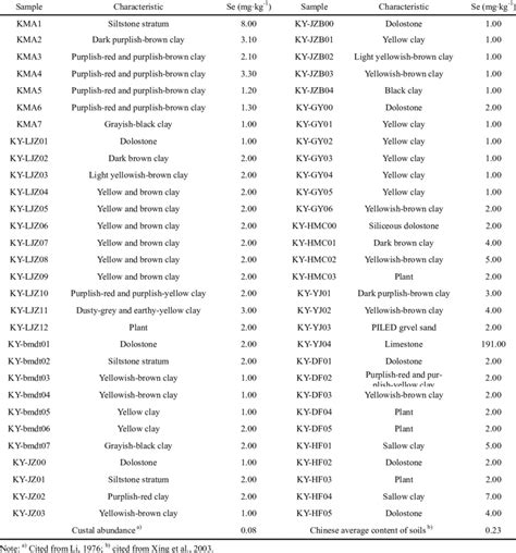 Selenium Content In Rocks Soils And Crops In Kaiyang County Download Table