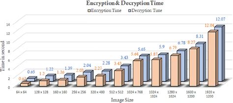 encryption and decryption time in seconds download scientific diagram