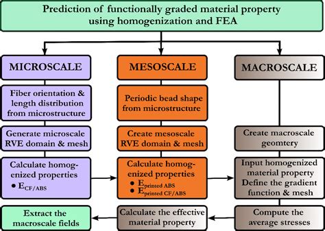 Three Scale Homogenization Framework For Calculating Effective Material
