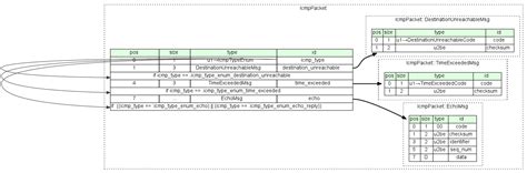 Icmp Network Packet Format Spec For Kaitai Struct