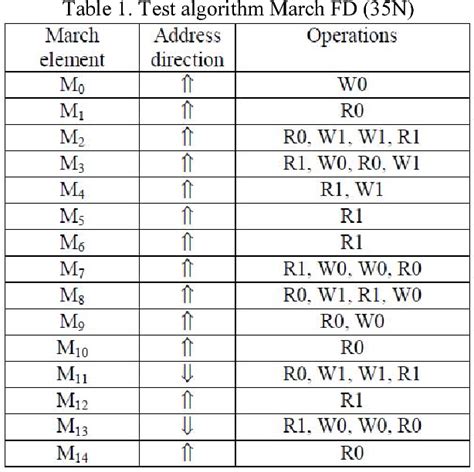 Table 1 From Implementation Of Memory Static Coupling And Dynamic Fault Models At The Register