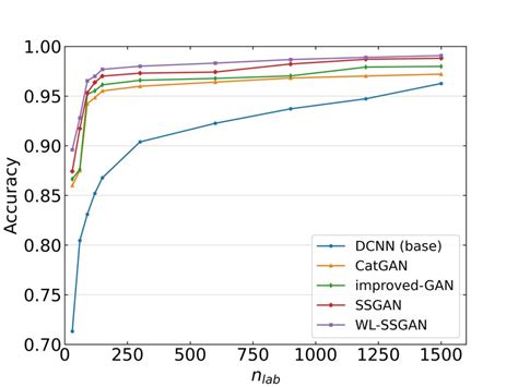 classification accuracy of different semi supervised classifiers on