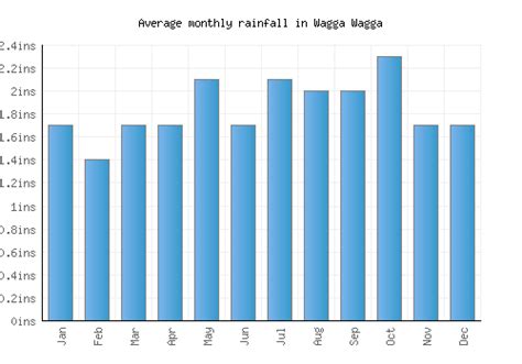 Wagga Wagga Weather Averages And Monthly Temperatures Australia Weather 2 Visit