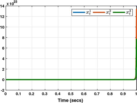 State Responses Of The Open Loop System Download Scientific Diagram