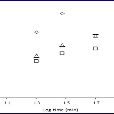 A Linear Plot Of Dissolution Data In Accordance With The A Zero Order Download Scientific