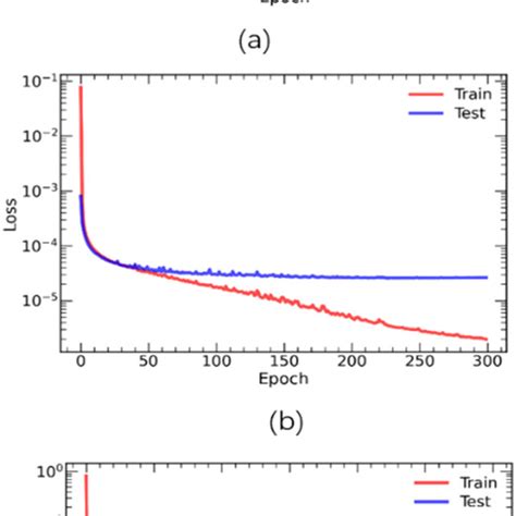 the convergence behavior of three datasets from left to right ds10