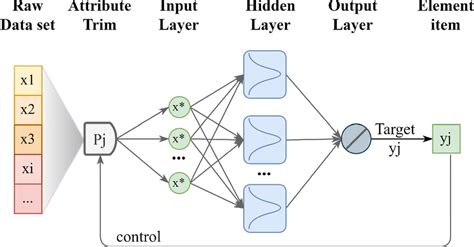rbf neural network with self filtering key features download