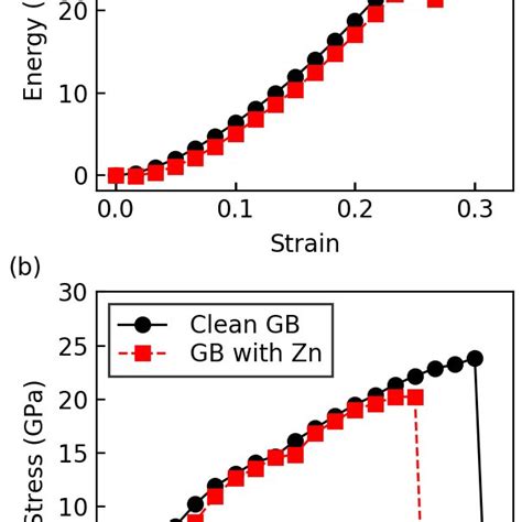 Variation Of Icohp Between Atoms Near The Gb Center With Strain The Download Scientific