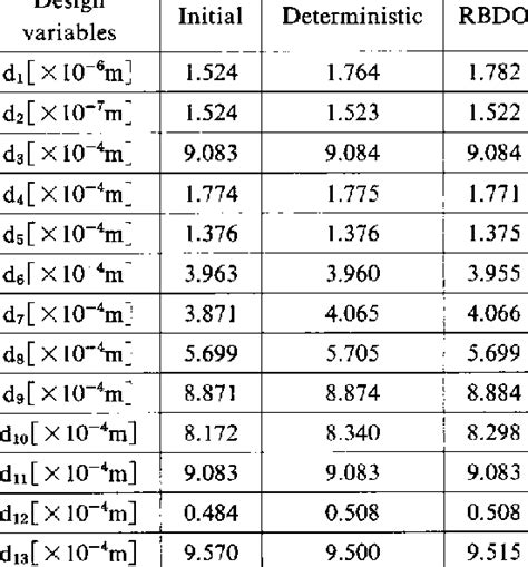 Results Of The Deterministic And Rbdo Download Table
