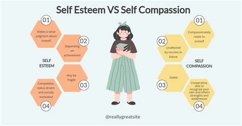 Self Esteem Vs Self Compassion Graph A Visual Guide
