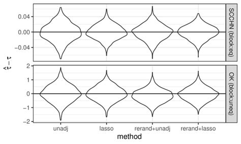 Distributions Of The Average Treatment Effect Estimators Minus The True