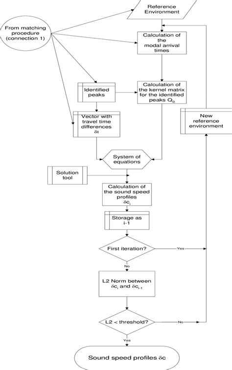 The Iterative Linear Procedure Download Scientific Diagram