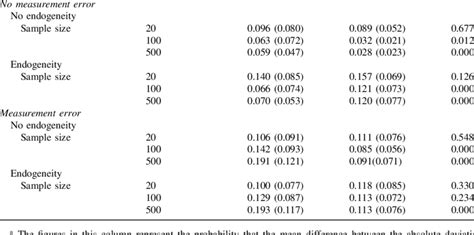 Mean And Standard Deviations Of Absolute Deviations Of Efficiency