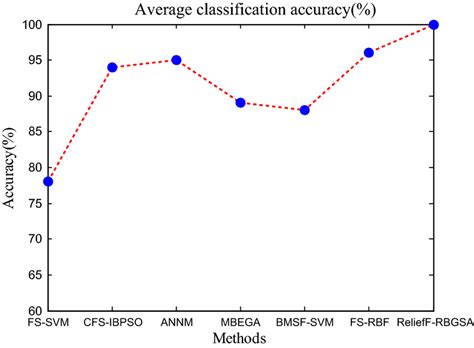 Average Classification Accuracy Of All Methods Download Scientific Diagram