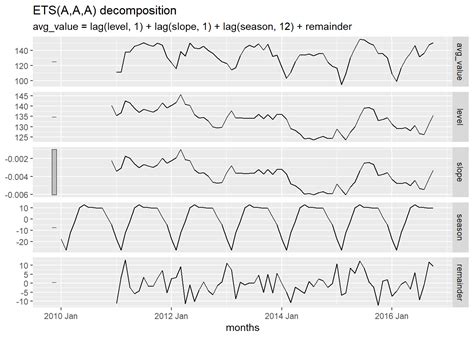 BYU-Idaho Time Series - Holt-Winters Method (Additive Models) - Part 2