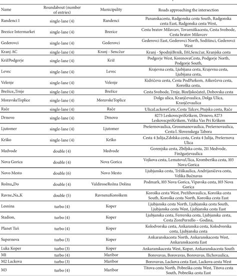 Table 1 From Evaluation Of Roundabout Safety Performance Through