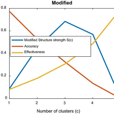 Seed Dataset Number Of Clusters Versus Existing Structure Strength Sc