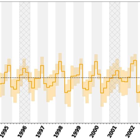 Median Solid Orange Line And 95 Credible Intervals Indicated By The