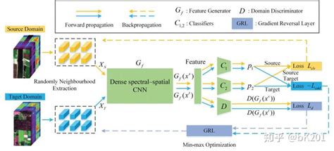 【论文精读11】用于跨场景高光谱分类的非监督联合对抗域自适应算法 知乎