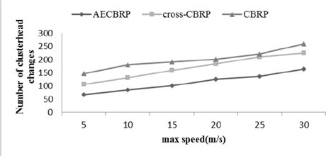 Number Of Cluster Head Changes Vs Node Speed Download Scientific Diagram