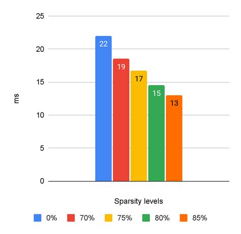 Build Fast Sparse On Device Models With The New TF MOT Pruning API The TensorFlow Blog