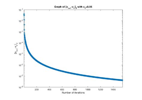 Errors Vs Number Of Iterations For Initial Value 3 Download
