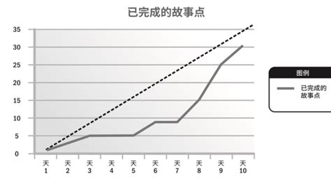 燃尽图与燃起图、累积图的区别 知乎