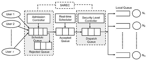 Security Aware Real Time Scheduling Architecture Download Scientific Diagram