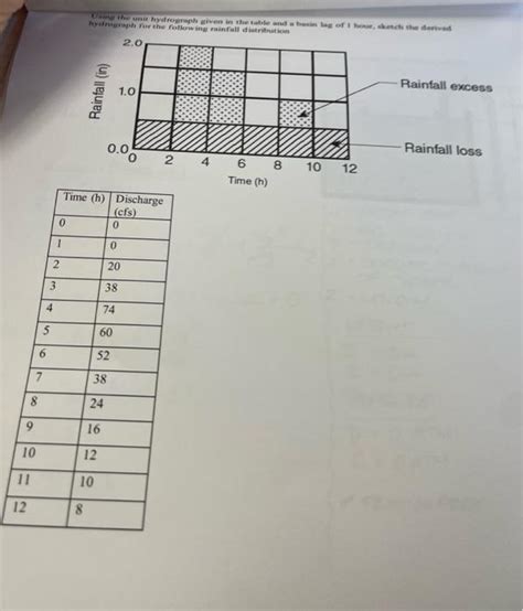 Solved 7 8 9 10 11 12 6 4 S 2 3 1 Using The Unit Hydrograph