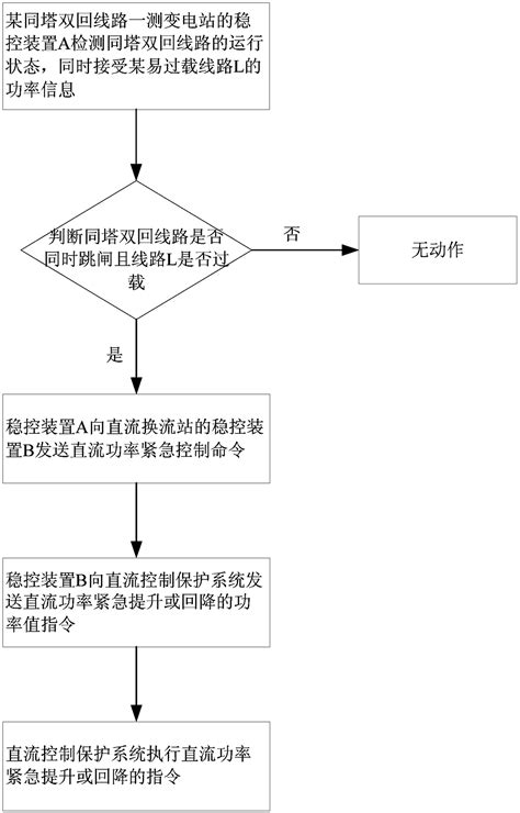 An Ac Dc Coordinated Control Method For Severe Faults Of Ac Lines