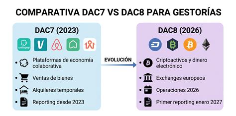 Dac8 2026 Qué Debe Hacer Tu Gestoría Ahora Que Hacienda Ya Recibe