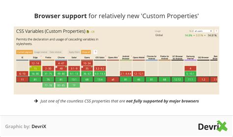 Css Best Practices Nine Signs Of A Bad Css Devrix