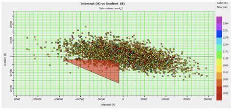 Avo Cross Plot Of 3d Pre Stack Seismic Volume With A Red Polygon Drawn