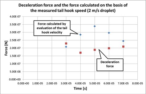 Deceleration Force Acting On Droplet Shown Positive And The Tension
