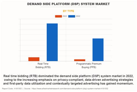 Demand Side Platform Dsp System Market Size 2032